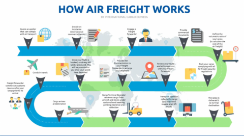 Air Cargo Explained: How They Work and Logistics Behind - Daglar Cizmeci