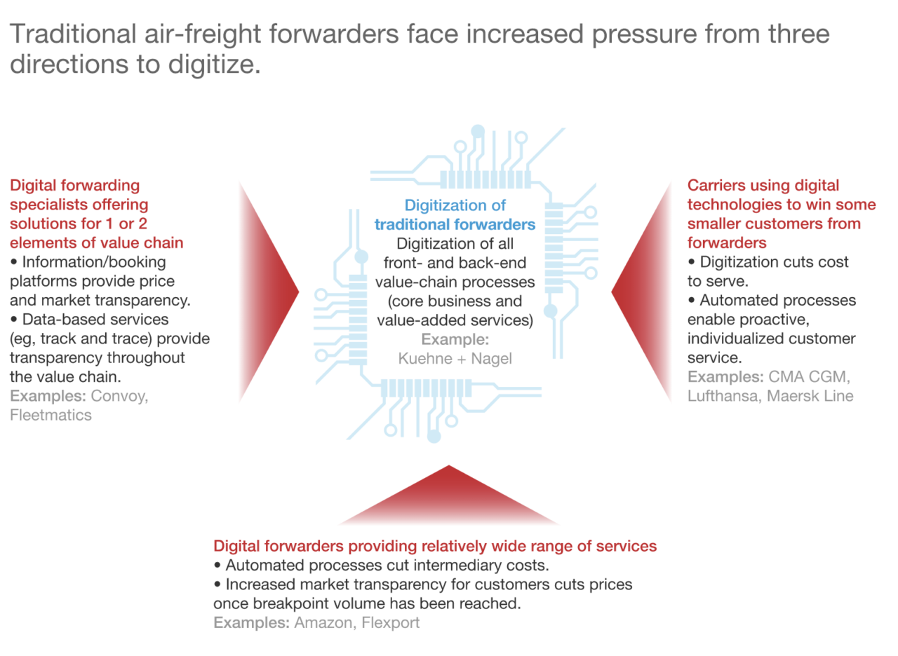 How Are Air Cargo Carriers Digitalising Their Tracking Process ...